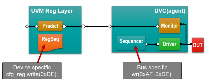 Setting up the Register Layer | DV Depot